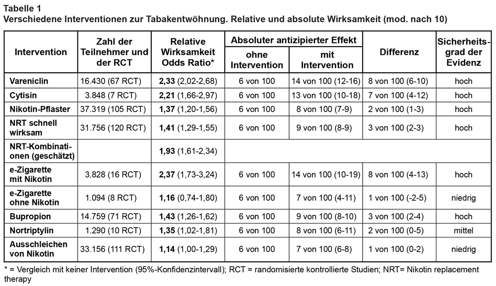 Cochrane Review Zur Tabakentwöhnung: Verhaltener Optimismus [CME] | Der ...