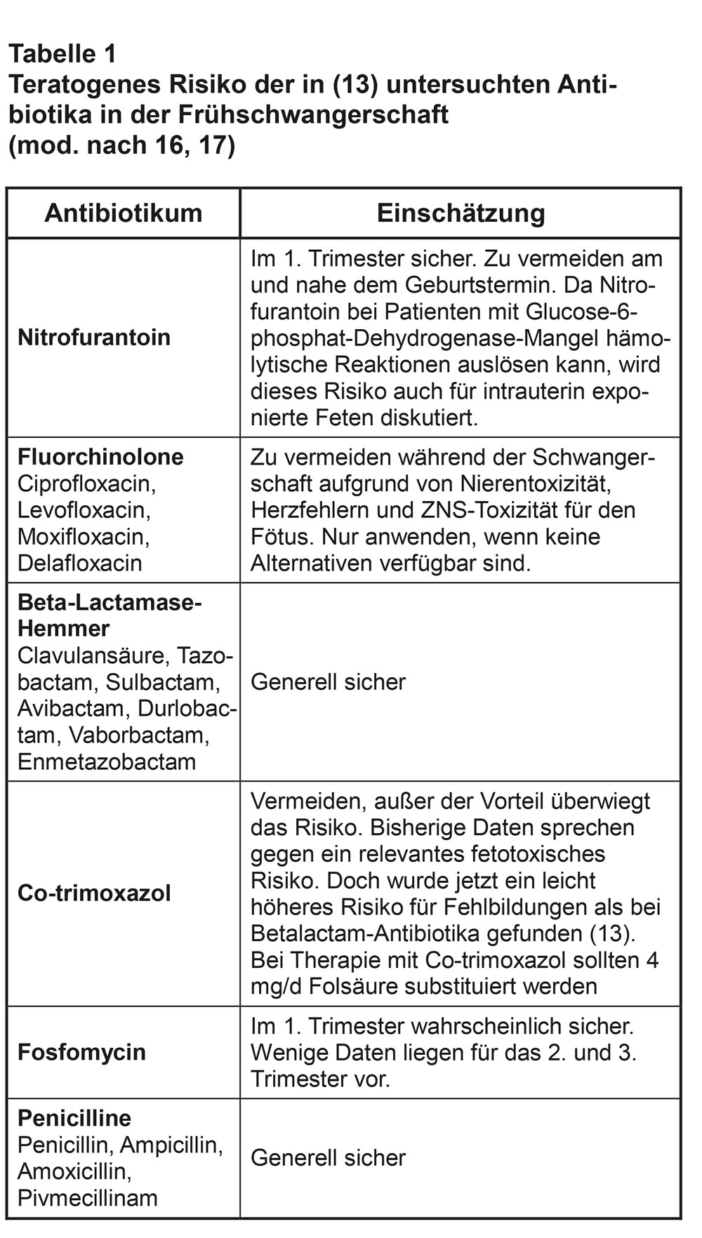 Trimethoprim-Sulfamethoxazol (Co-trimoxazol) In Der Frühschwangerschaft ...